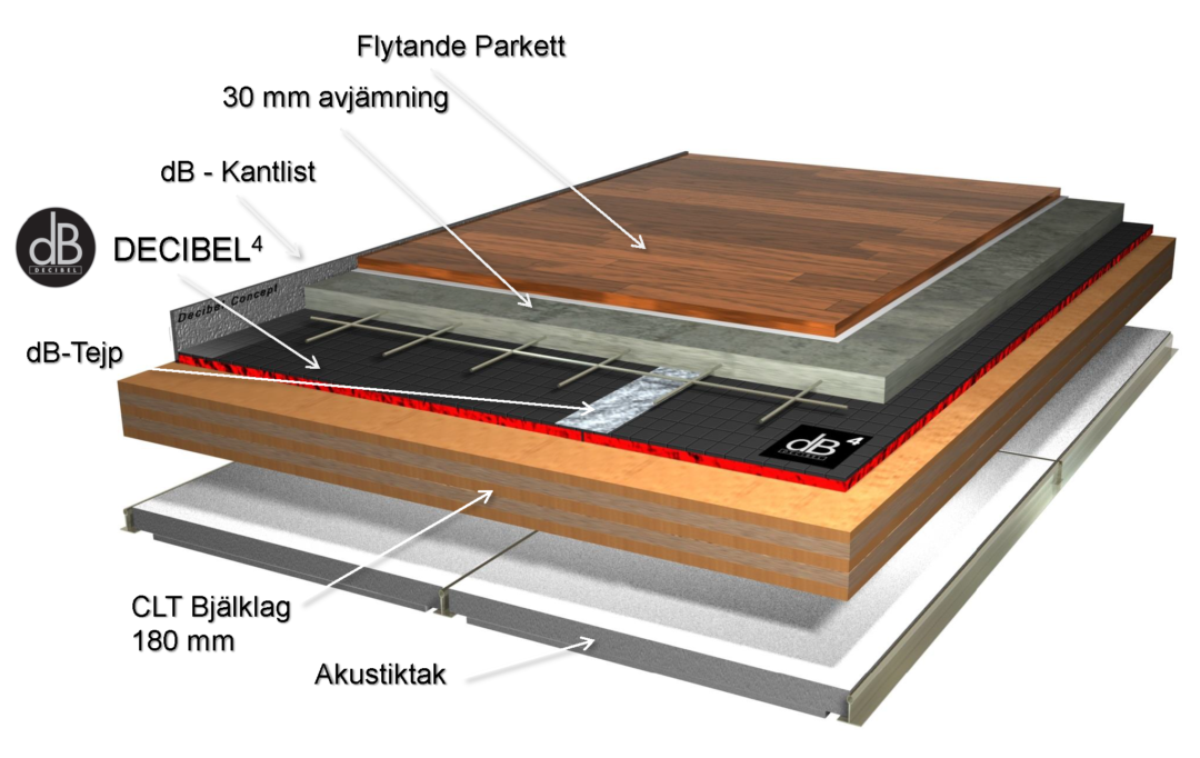 Acoustic problems and solutions within CLT joists