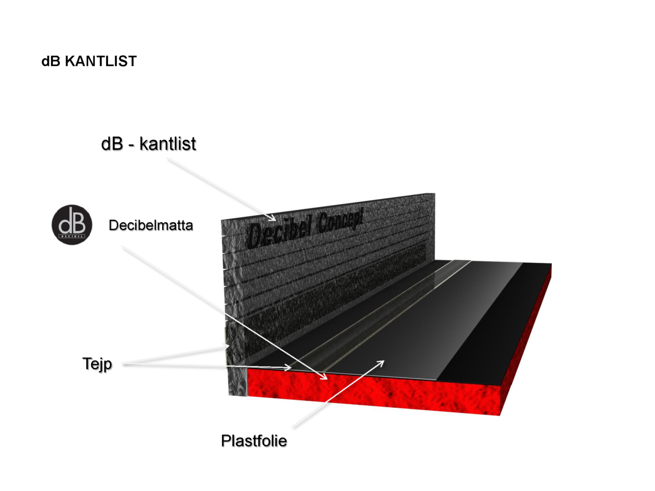 dB-Kantlist | Aprobo